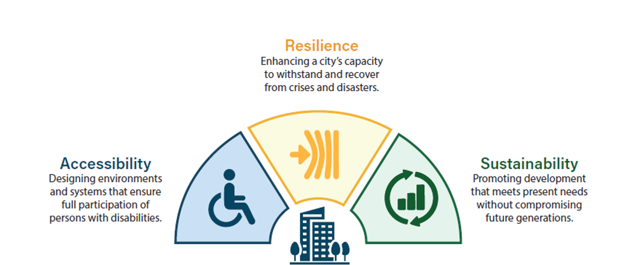 Call to Action: Resilient and Inclusive Cities Hub - Global Disability ...